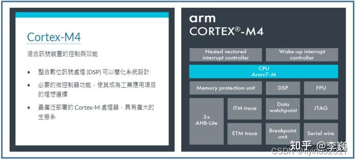 CORTEX-M系列处理器 - 知乎