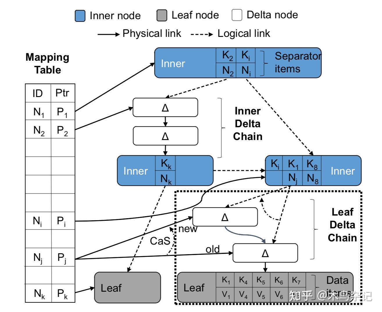 微软提出的无锁 B 族树 —— Bw-tree - 知乎