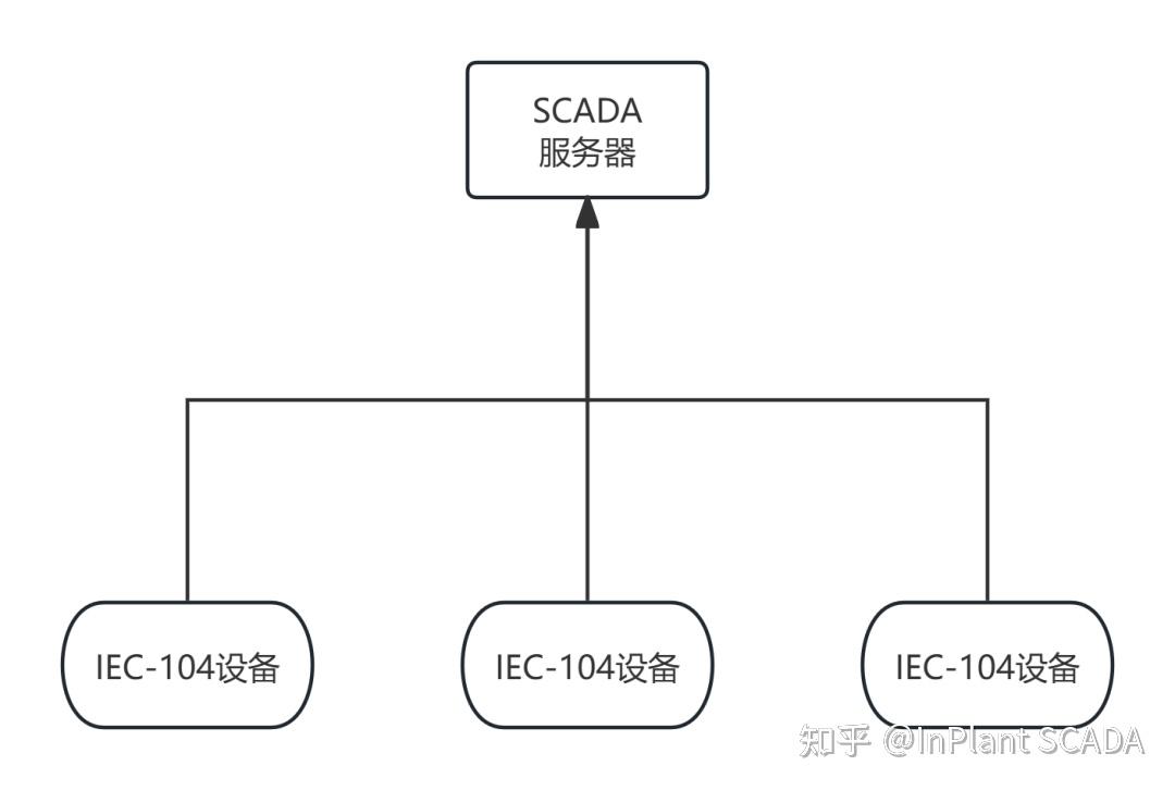 应知应会|中控SCADA-IEC 104 Master驱动使用 - 知乎