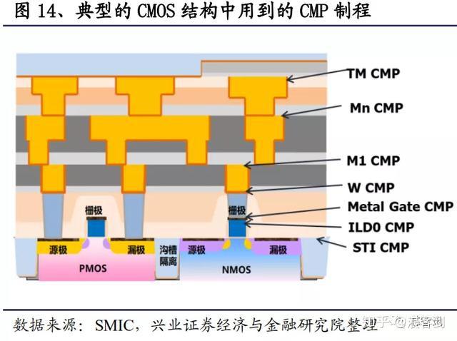一文看懂半导体CMP核心材料：国外巨头高度垄断，国产化程度极低！ - 知乎