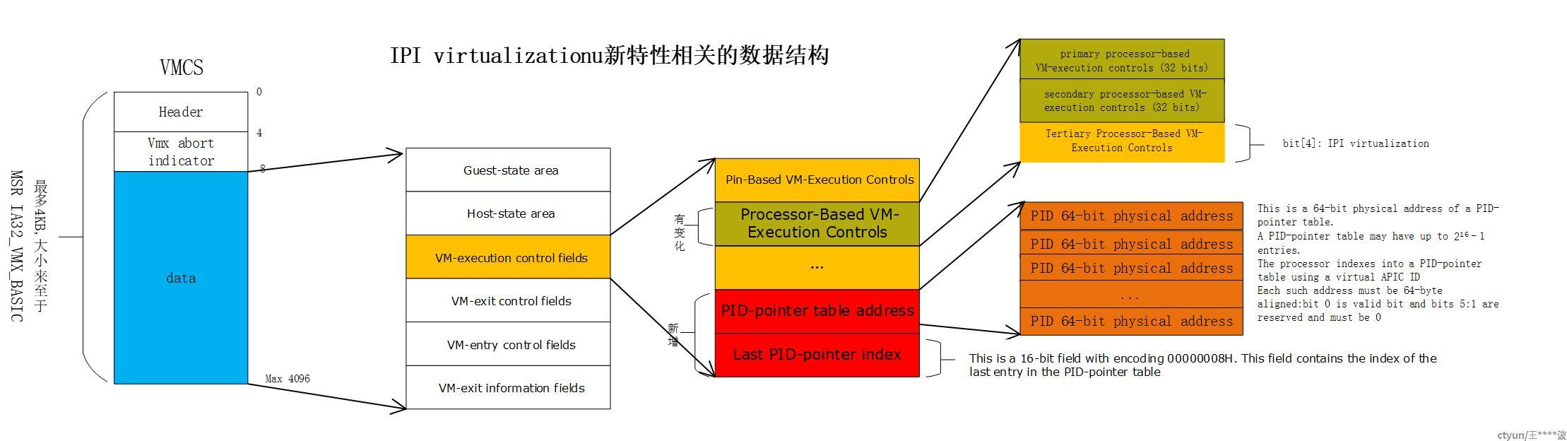 一文读懂IPI虚拟化(IPI Virtualization) - 知乎