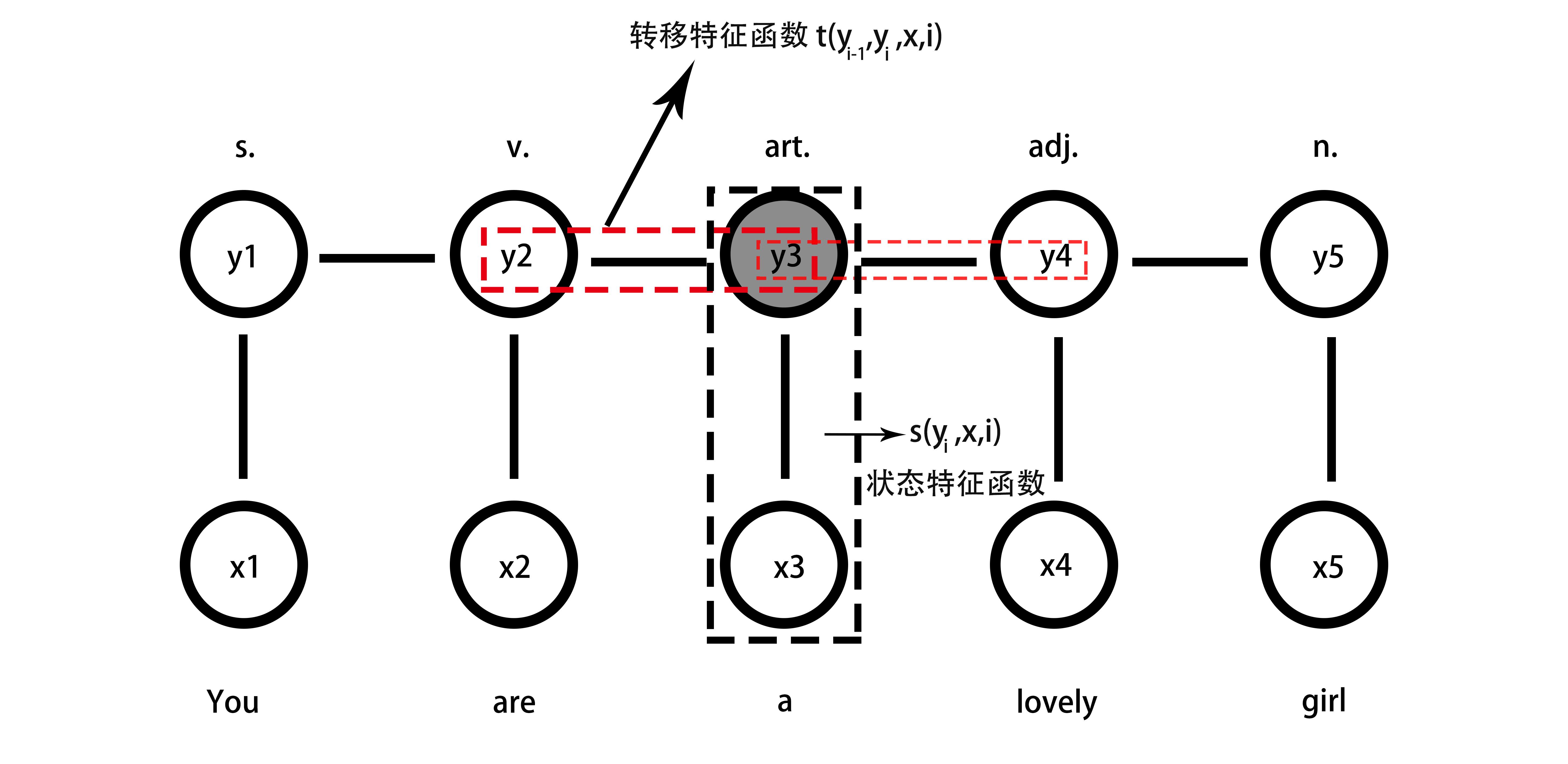 白话条件随机场（conditional random field） - 知乎