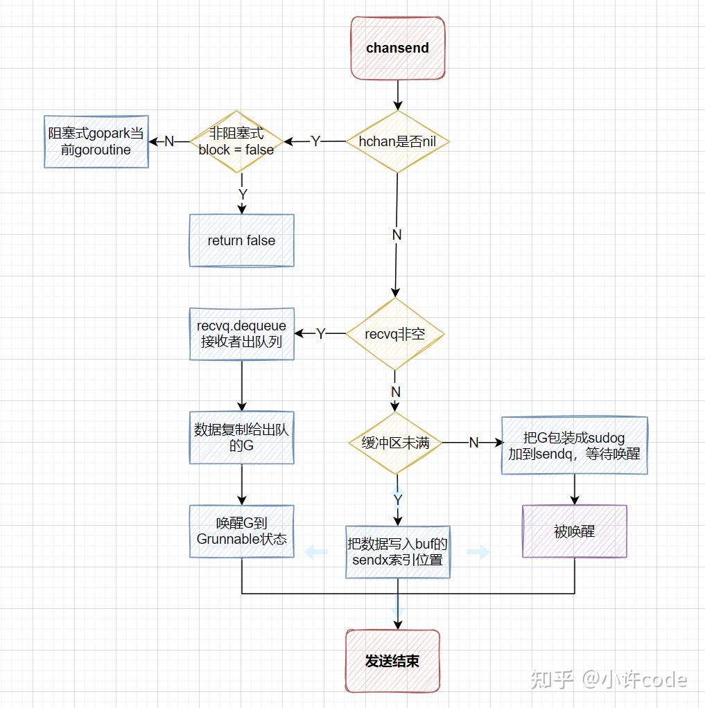 Go-Channel的使用和底层原理（下） - 知乎
