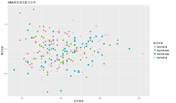 NBA球员进攻能力--简单指标分析 - 知乎