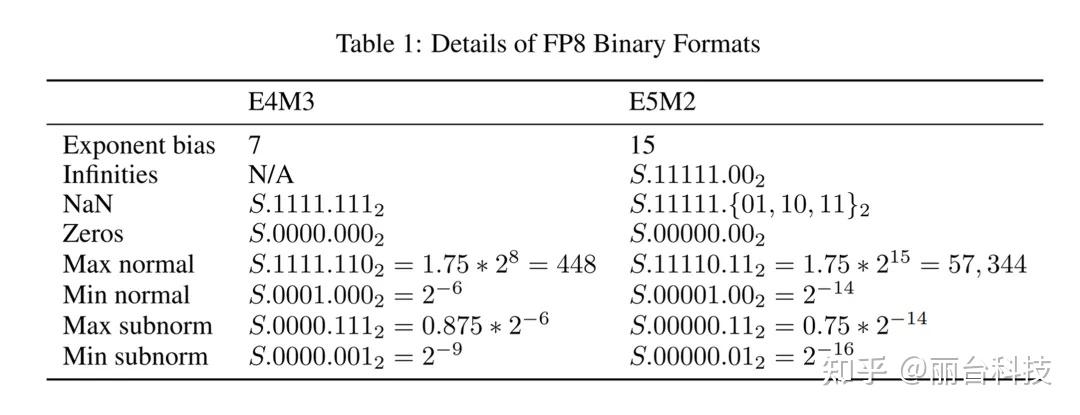深度解读 FP8 精度 - 知乎