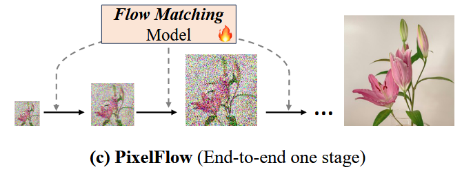 PixelFlow: Pixel-Space Generative Models with Flow - 知乎