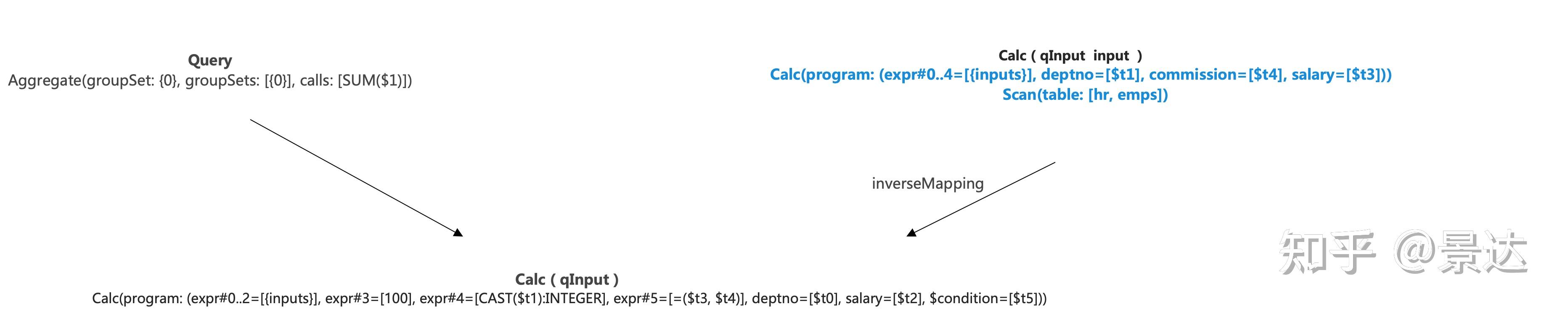 Calcite基于规则查询改写- UnifyRule规则解析 - 知乎