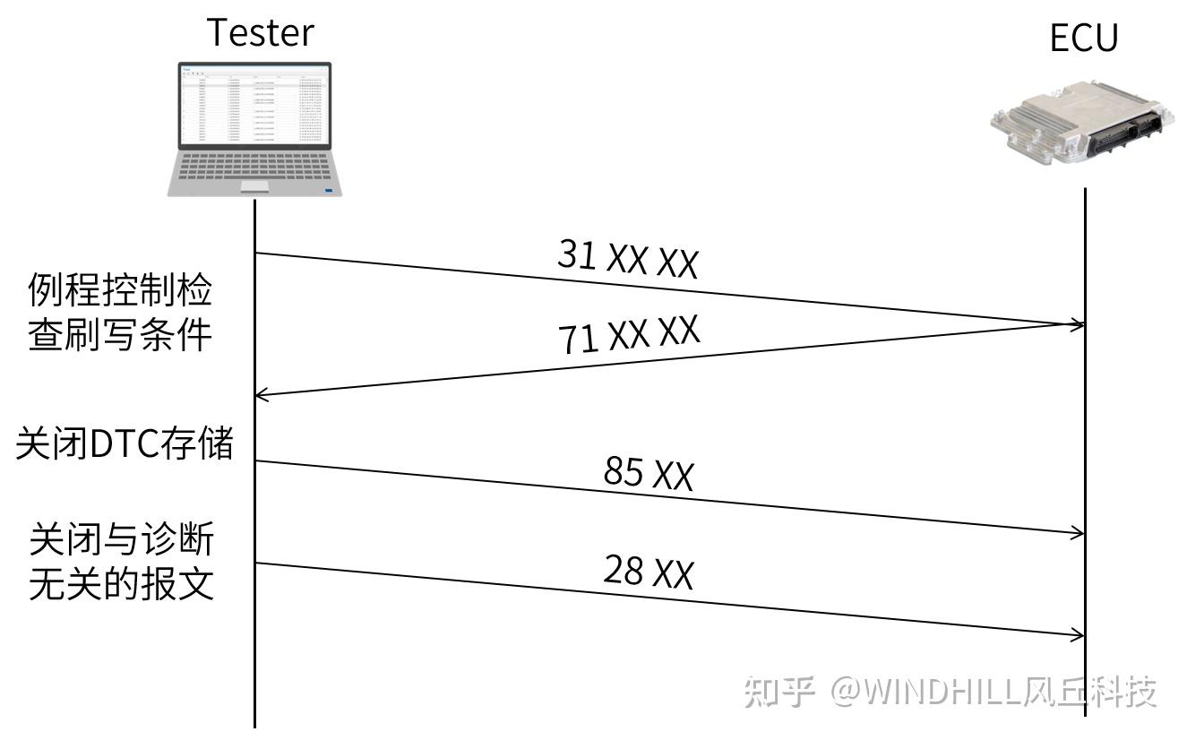 探索ECU升级：基于UDS的ECU诊断刷写流程 - 知乎
