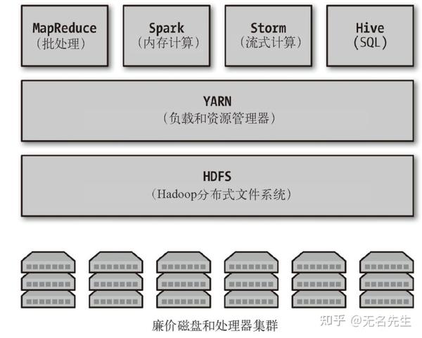 Hadoop架构详细介绍——Hadoop集群 - 知乎