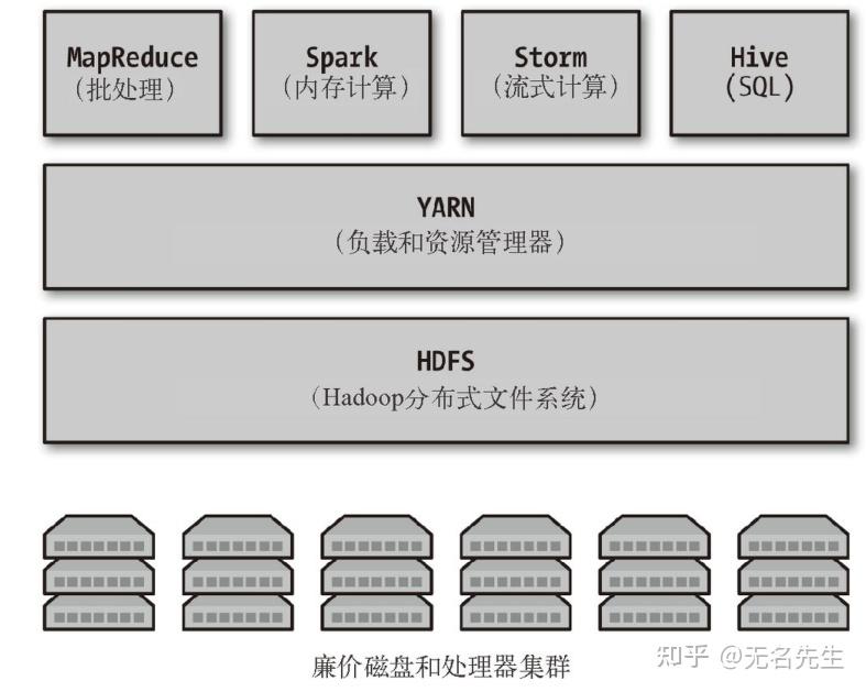 Hadoop架构详细介绍——Hadoop集群 - 知乎