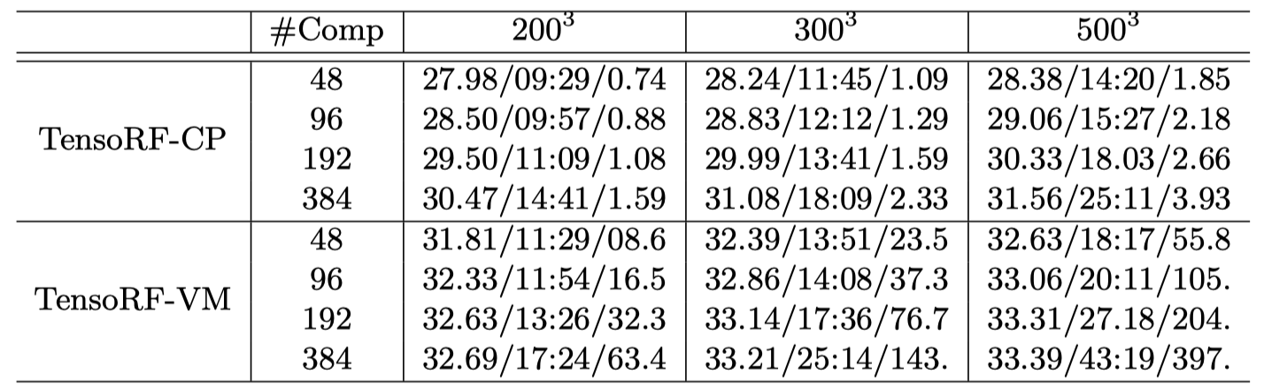 TensoRF: Tensorial Radiance Fields 笔记 - 知乎