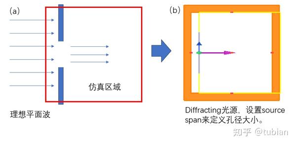 Lumerical FDTD Gaussian/Plane Wave光源说明 - 知乎