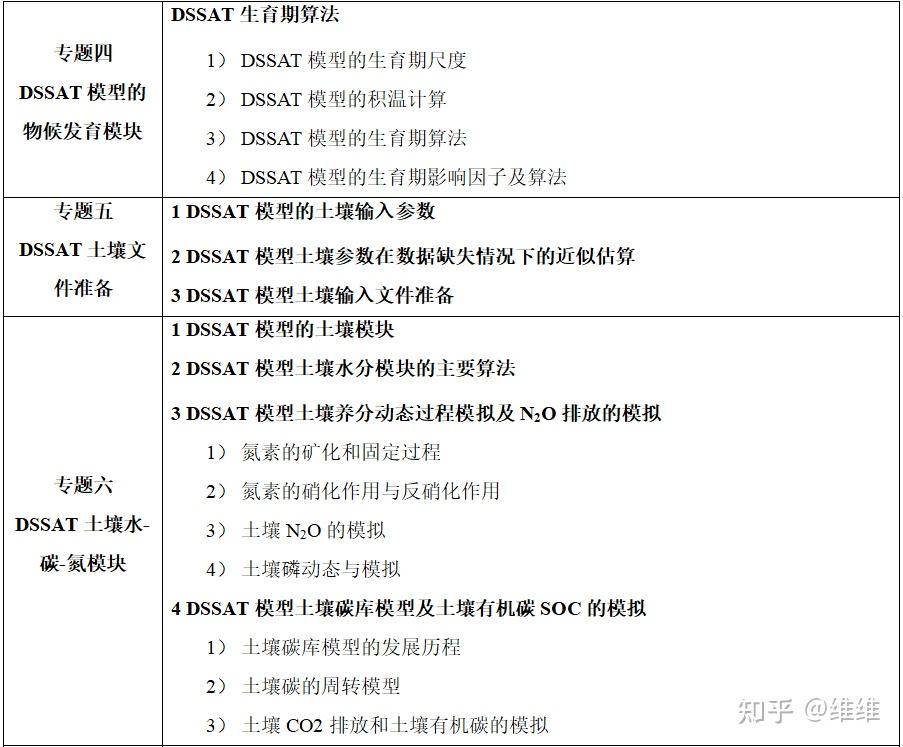 【学习教程】DSSAT作物模型建模方法及实践技术应用 - 知乎