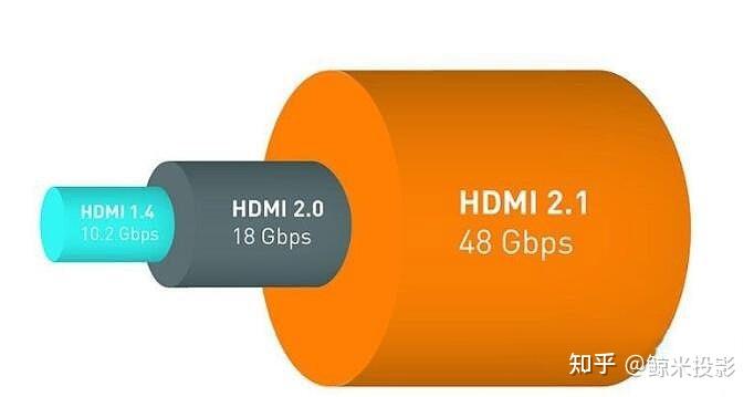 带你了解HDMI接口历代规格变化及各版本的区别介绍！ - 知乎