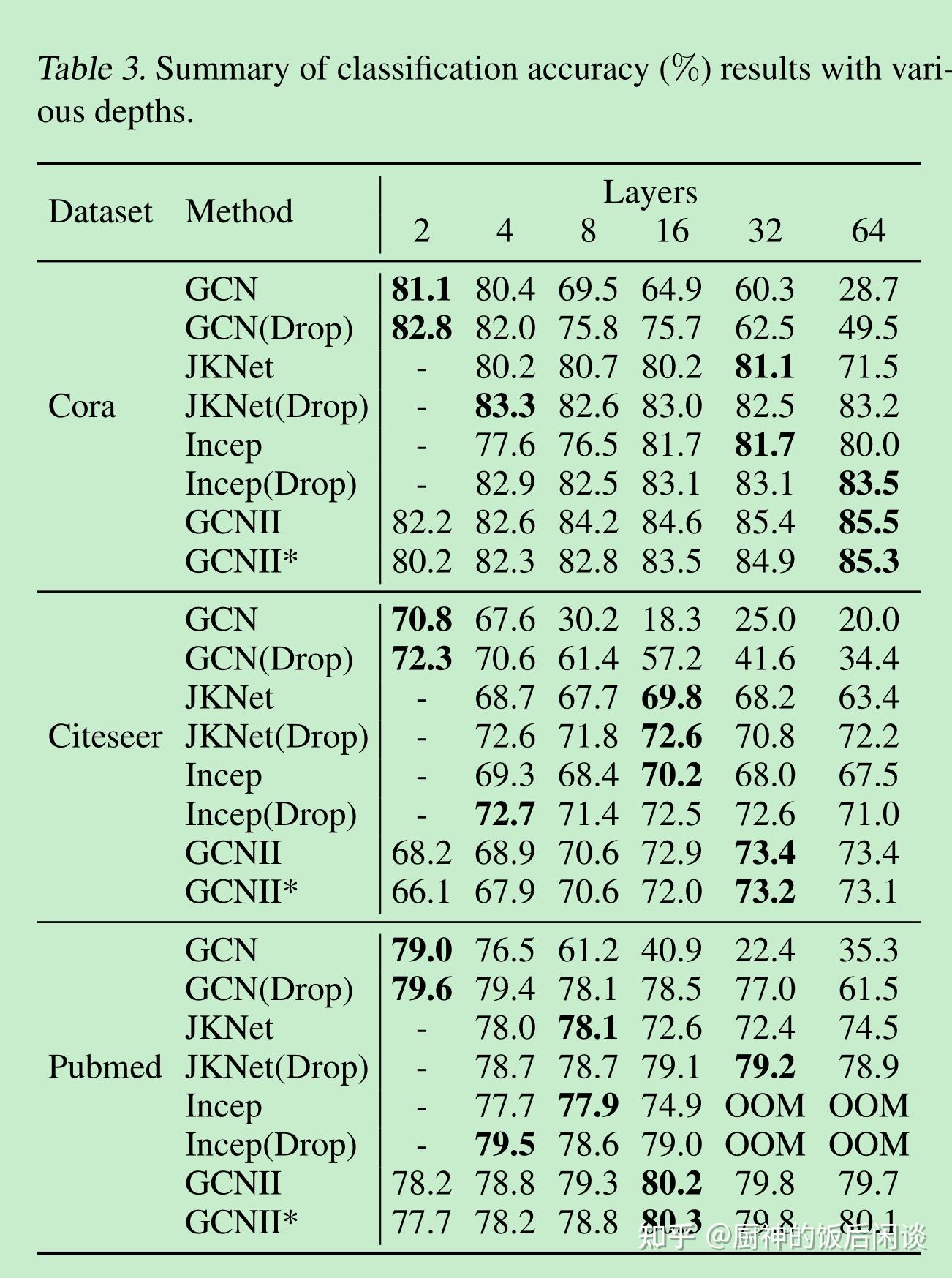 12 Simple And Deep Graph Convolutional Networks 知乎
