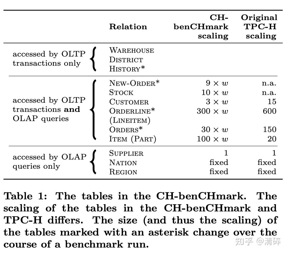 The mixed workload CH-benCHmark - 知乎