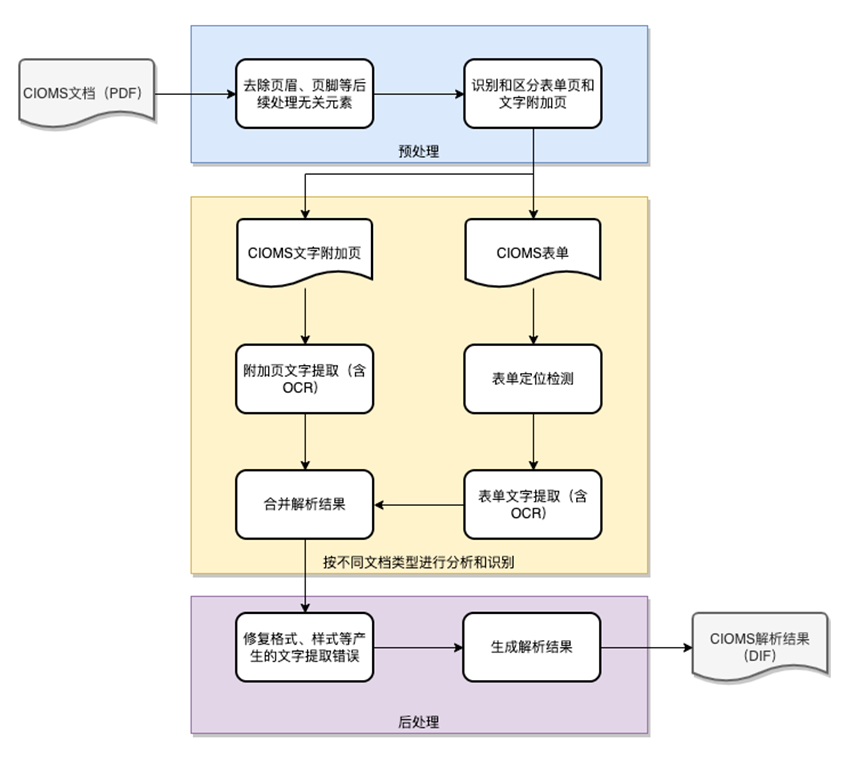 Atman深度|近乎无人化的定制文档处理 （以CIOMS为例） - 知乎