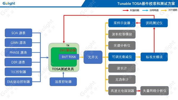 小龙说 | 25G Tunable TOSA器件的校准和测试 - 知乎