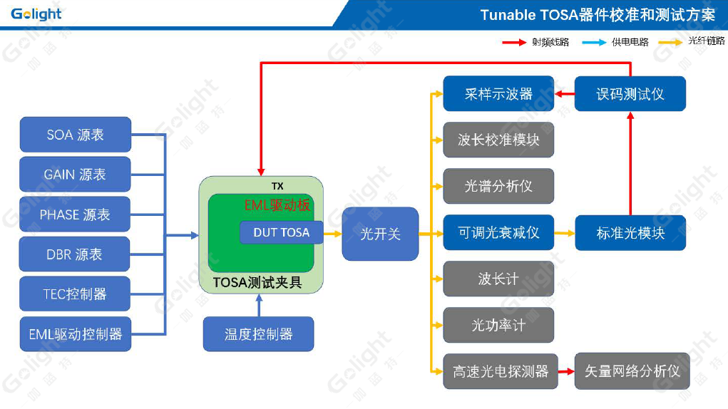 小龙说 | 25G Tunable TOSA器件的校准和测试 - 知乎