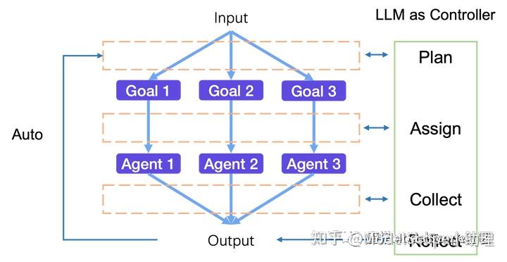 LLM as Controller—无限拓展LLM的能力边界 - 知乎