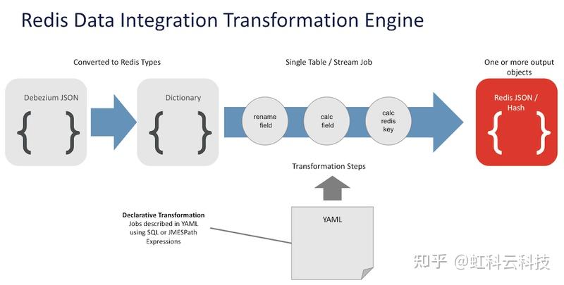 虹科干货 | 什么是Redis数据集成（RDI）？ - 知乎