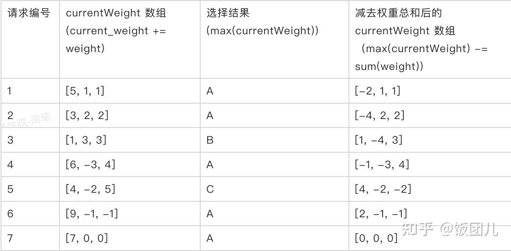 最详细的负载均衡算法详解!! 知乎