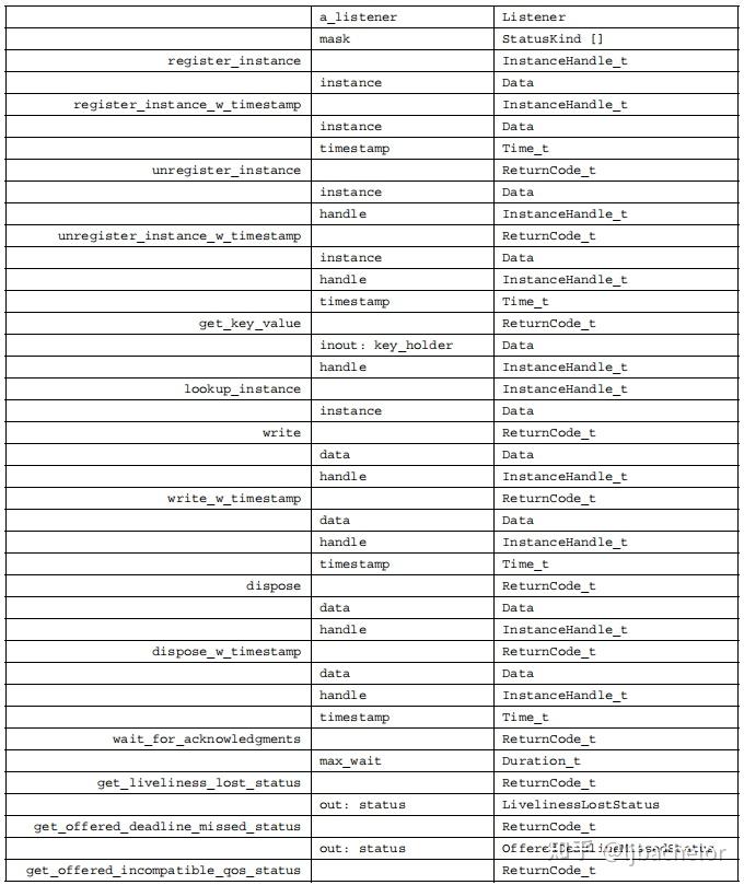 DDS - 数据为中心的发布订阅规范 - DataWriter Class(十五) - 知乎