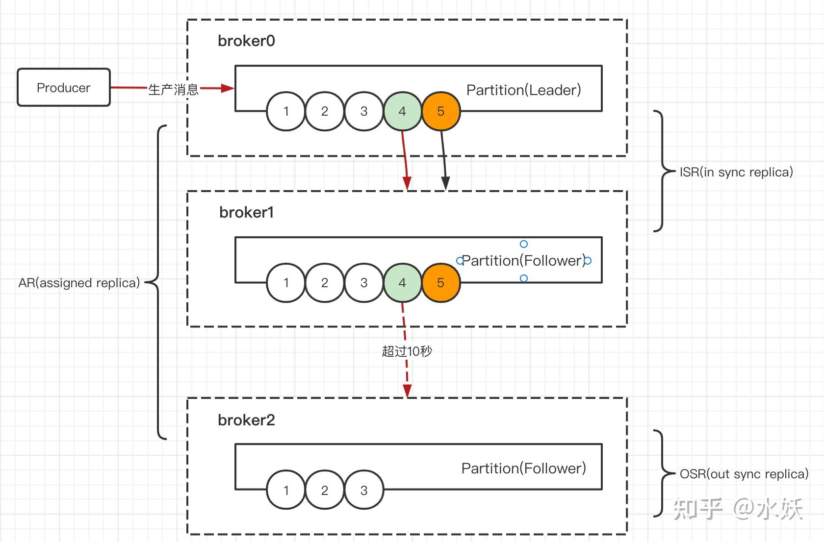 Kafka中ACKS LSO LEO LW HW AR ISR OSR解析 - 知乎