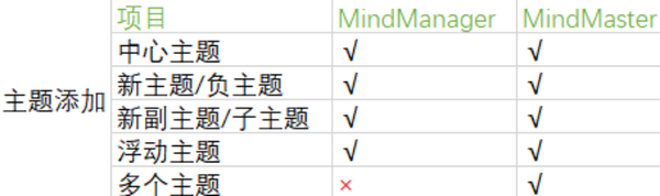 思维导图MindManager与MindMaster对比 - 知乎