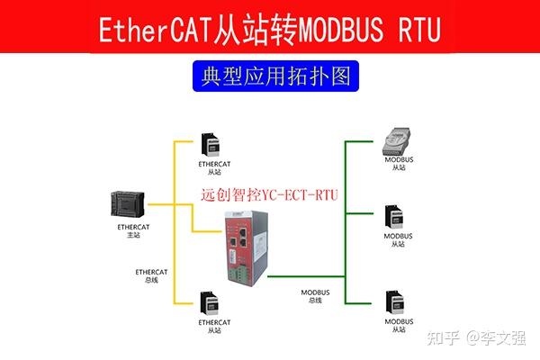 EtherCAT转MODBUS RTU/RS485/232总线协议网关 - 知乎