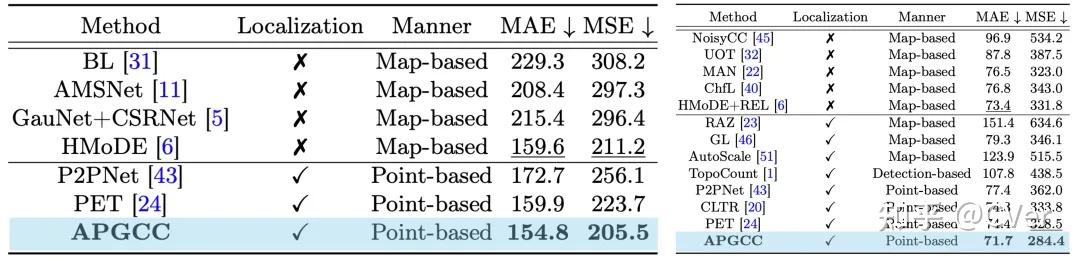 ECCV 2024 | APGCC：重新思考人群计数和定位！刷新SOTA！ - 知乎
