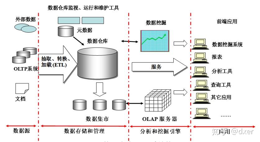 从0开始学大数据-数据仓库理论篇 - 知乎
