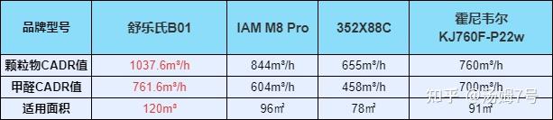 2023空气净化器哪款才是“净化王者”？舒乐氏、IAM、352、霍尼韦尔热门产品全方位对比测评，先看再买不吃亏！