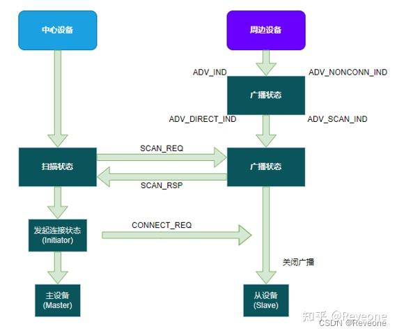 低功耗蓝牙协议(BLE)初探：了解BLE协议的运作原理 - 知乎