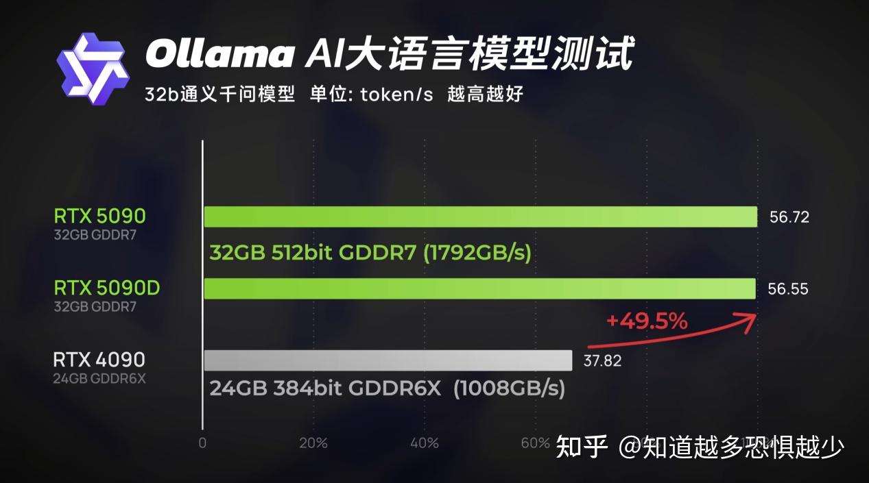 为什么AI性能测试，5090和5090D没有区别？ - 知乎