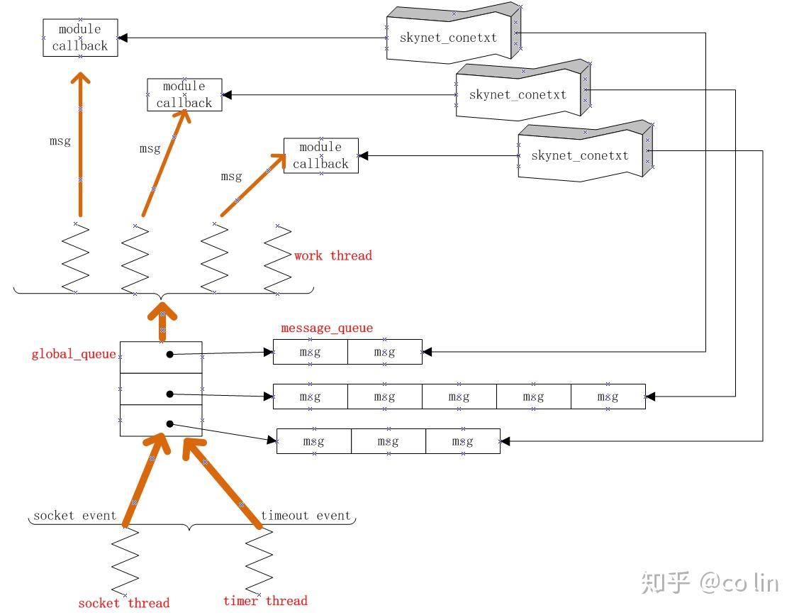 skynet总体架构 - 知乎