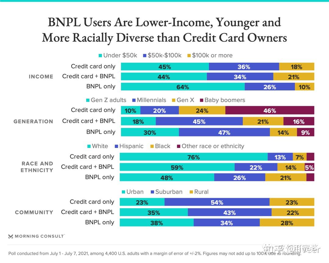 BNPL与信用卡对比分析及全球主要BNPL玩家介绍 - 知乎