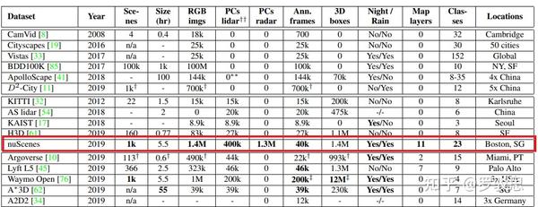 小盘点 | 自动驾驶场景中的毫米波雷达数据集 - 知乎