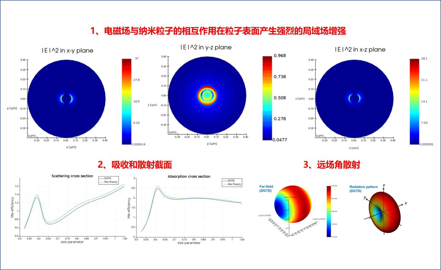 光学仿真案例(4) 基于纳米微粒激发平面波的米氏散射FDTD仿真模拟 - 知乎