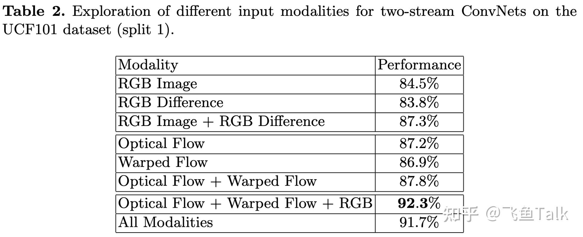 视频分类 | 论文 2016 [TSN] 《Temporal Segment Networks: Towards Good Practices for Deep Action Recognition》