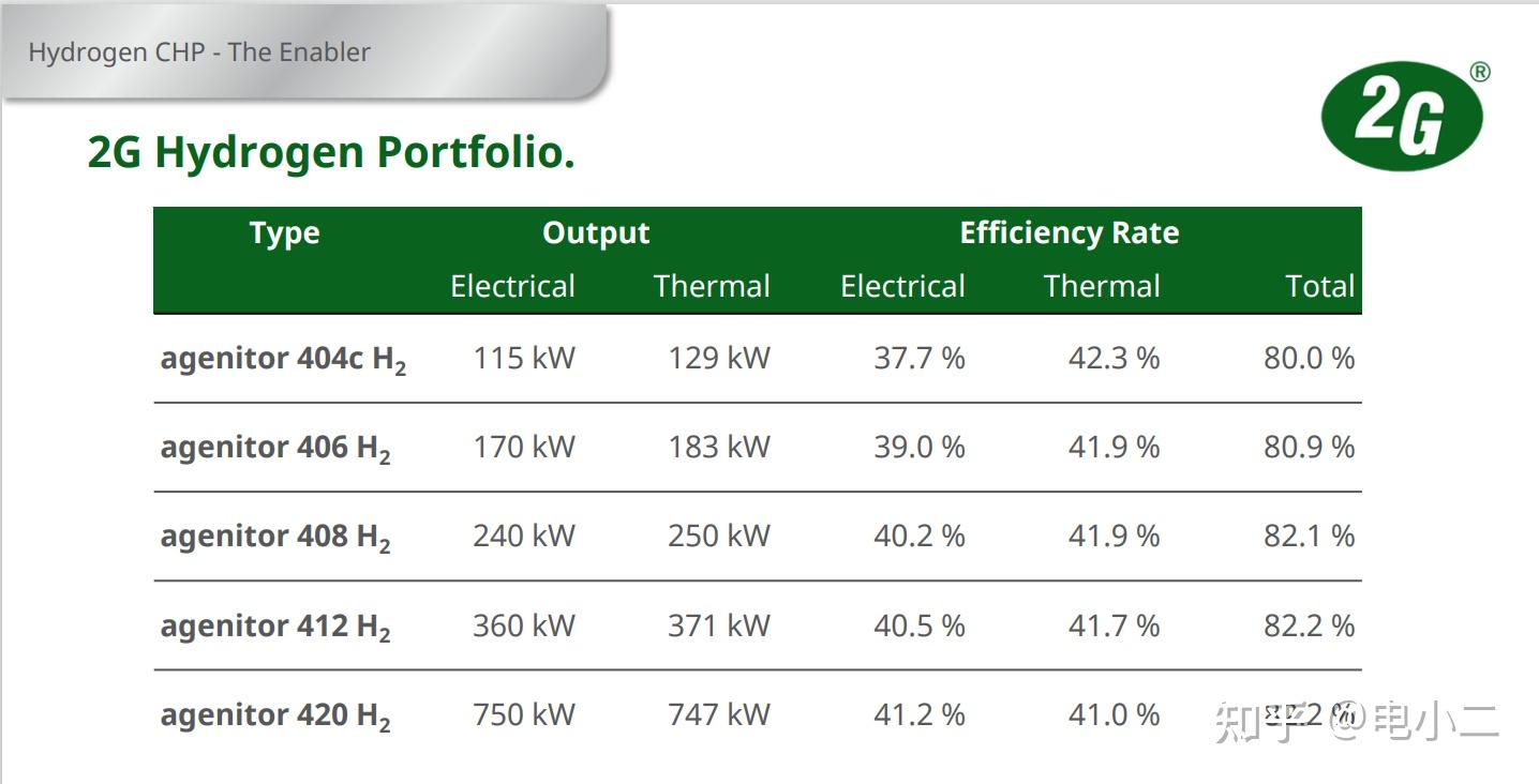 德国2G能源100%氢气发电机应用实践 -H2 CHP - 知乎