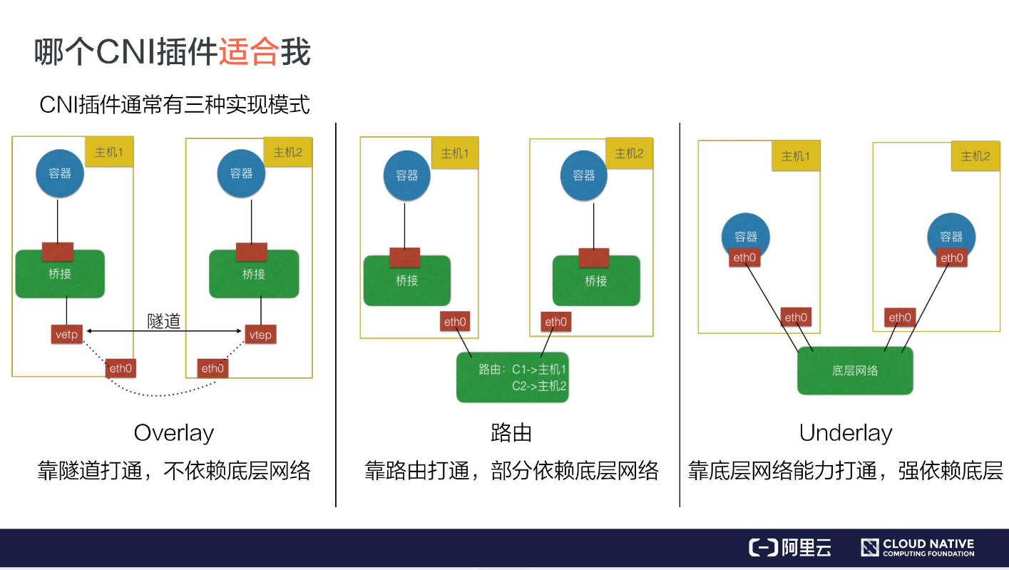 K8s 网络插件基础 知乎