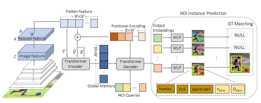 End-to-End Human Object Interaction Detection with HOI Transformer - 知乎