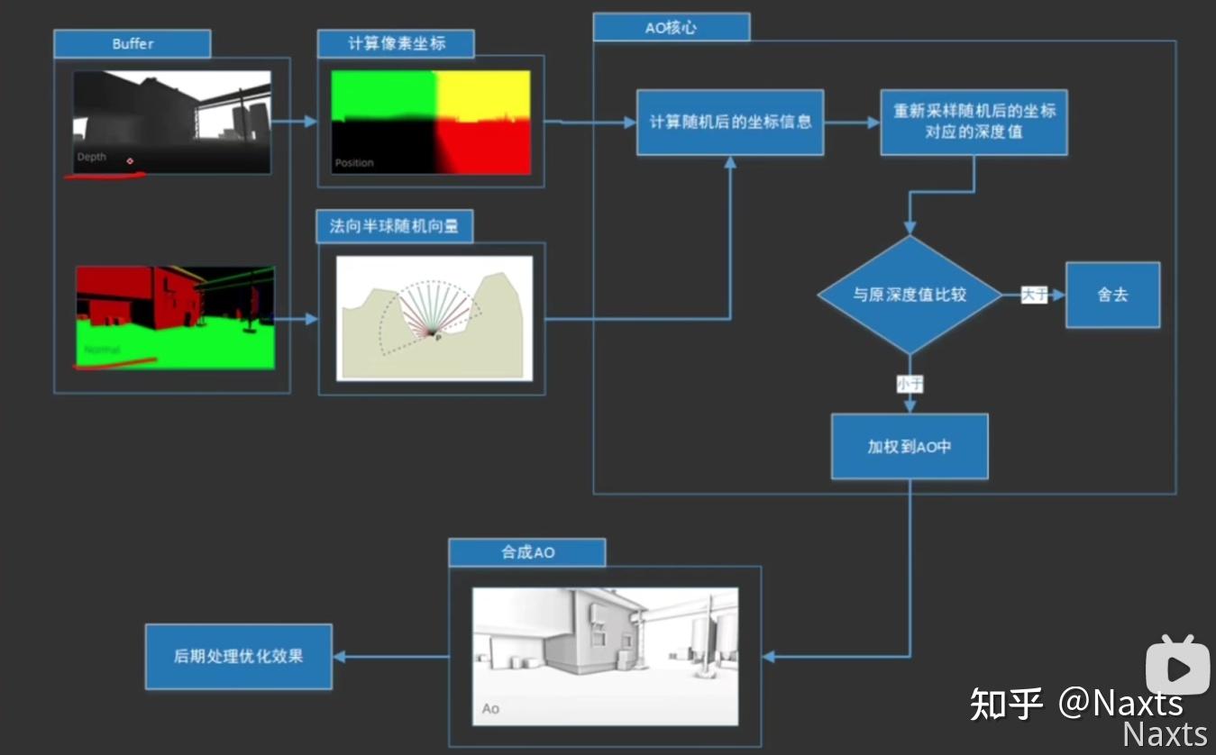 (引擎篇)【第二节：UE中的Ambient Occlusion及SSAO】 - 知乎