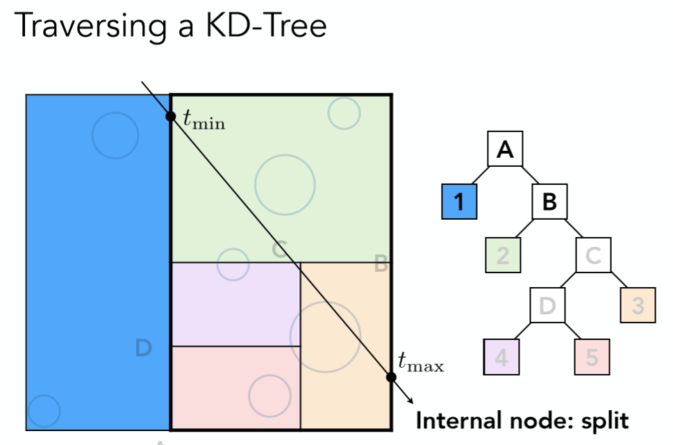 计算机图形学十三：利用包围盒技术加速光线追踪（KD-Tree and BVH） - 知乎