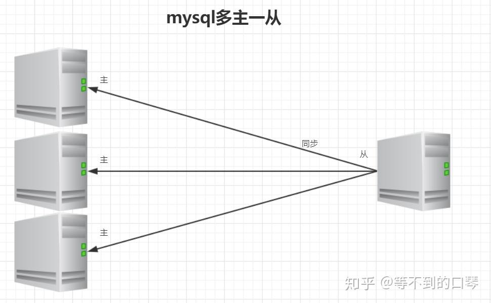 Mysql主从复制原理 知乎