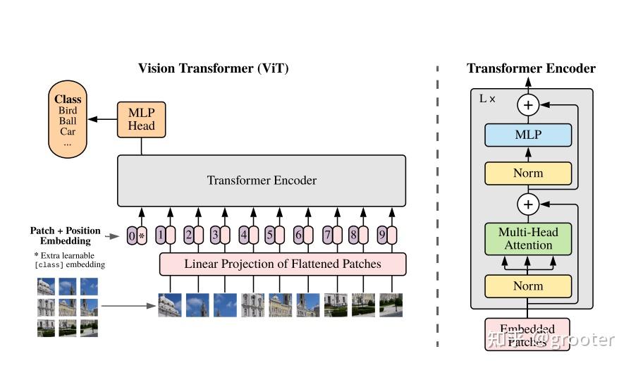 【AIGC图像基础篇 01】 Attention、Transformer和ViT（Vision Transformer）综合理解 - 知乎
