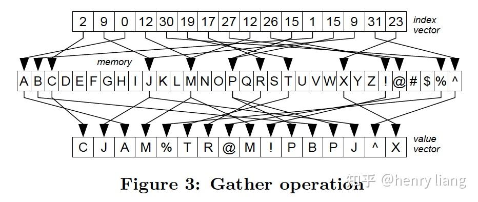 Rethinking SIMD Vectorization for In-Memory Databases 论文解读 - 知乎