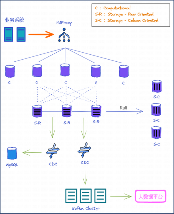 中欧财富：分布式数据库的应用历程和 TiDB 7.1 新特性探索 - 知乎