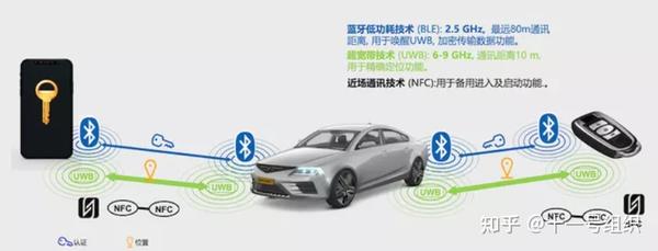 PEPS（下），UWB吹响的变革 - 知乎